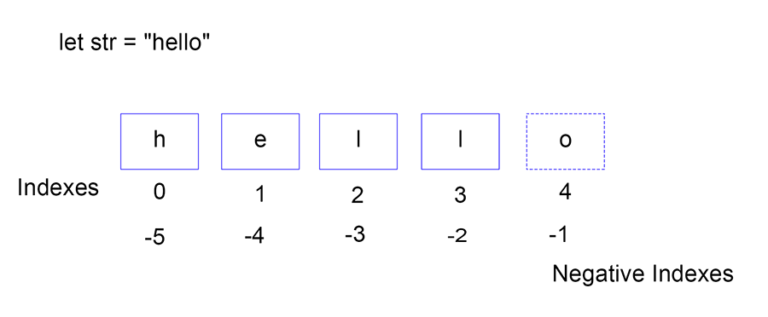 Remove The Last Character From A String In Javascript Livingwithcode